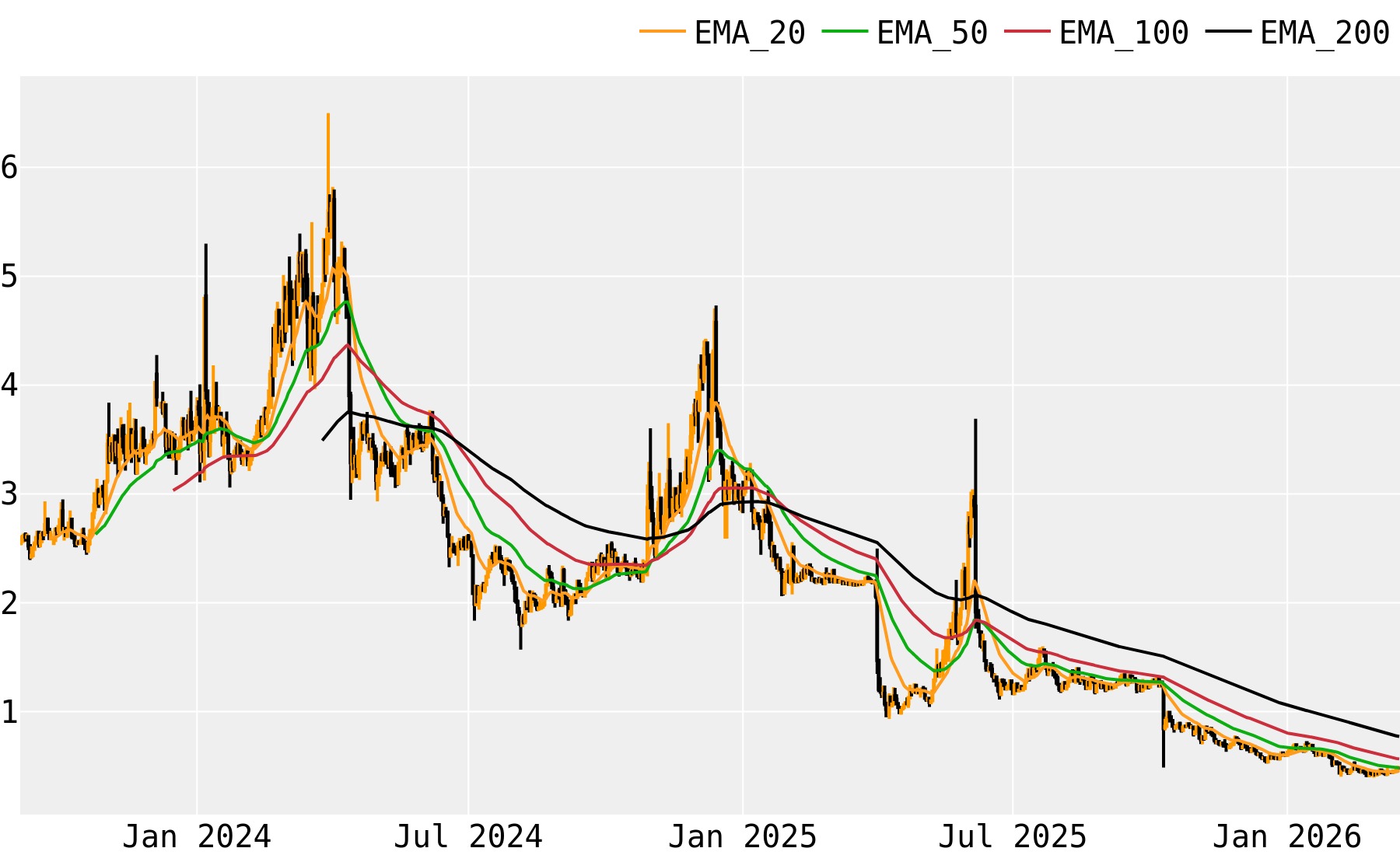 Medias móviles exponenciales de Mask Network