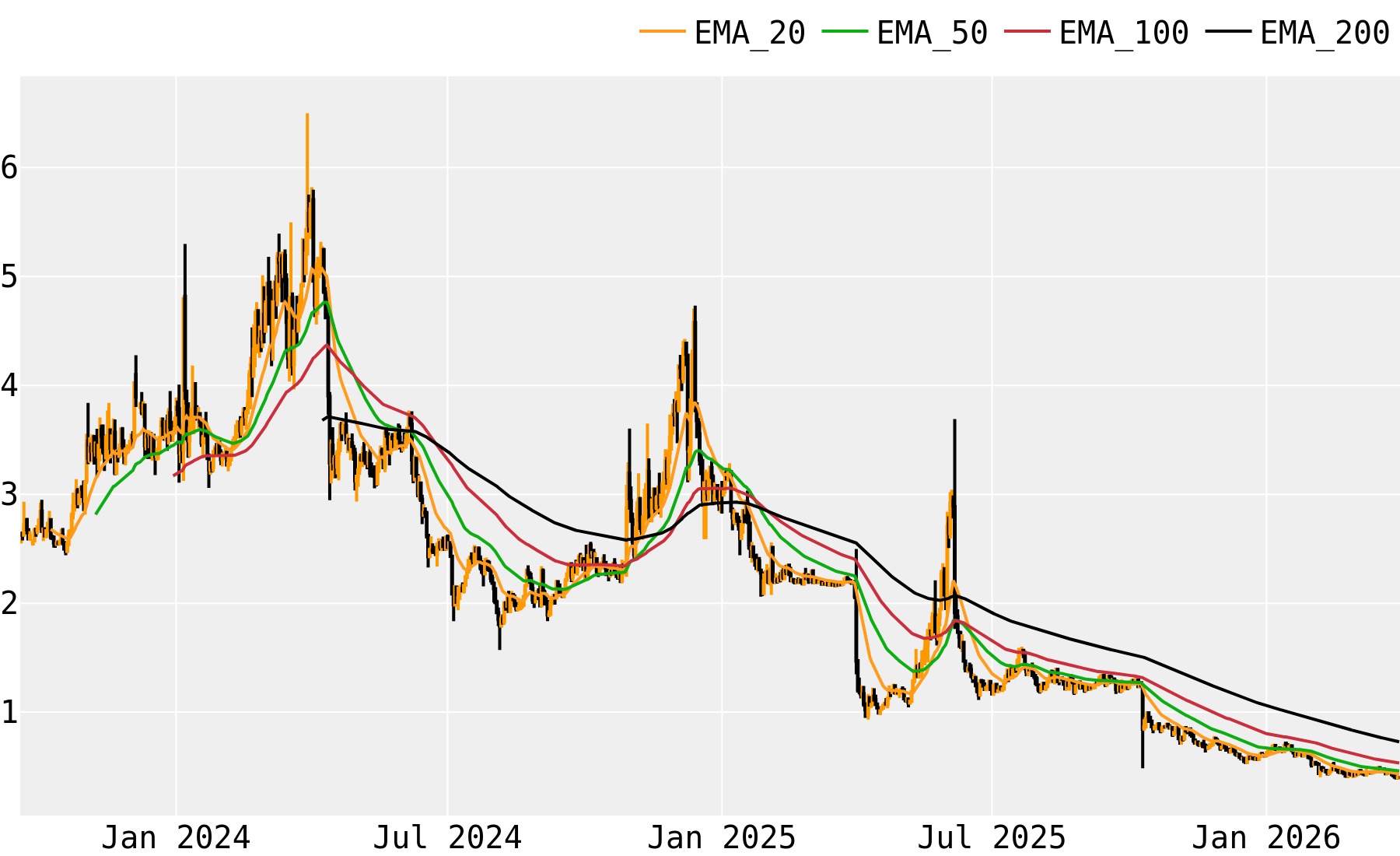 Medias móviles exponenciales de Mask Network