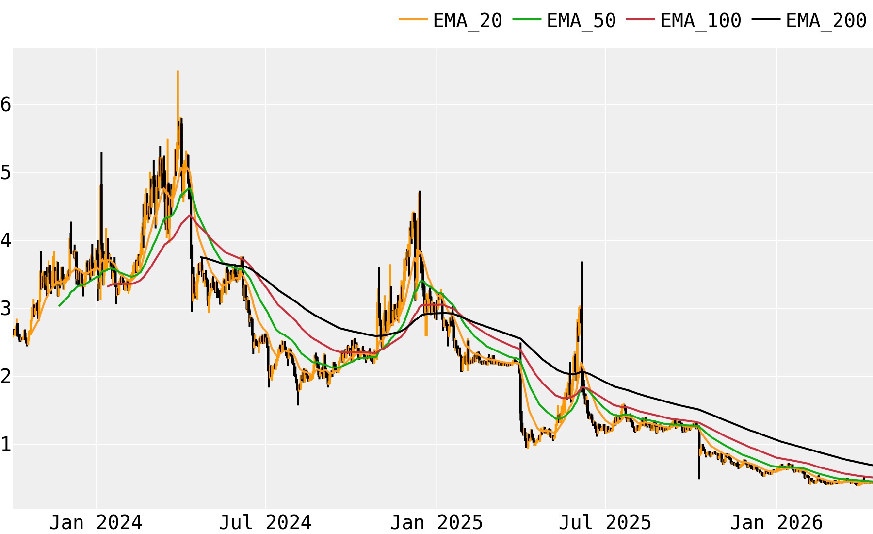 Medias móviles exponenciales de Mask Network