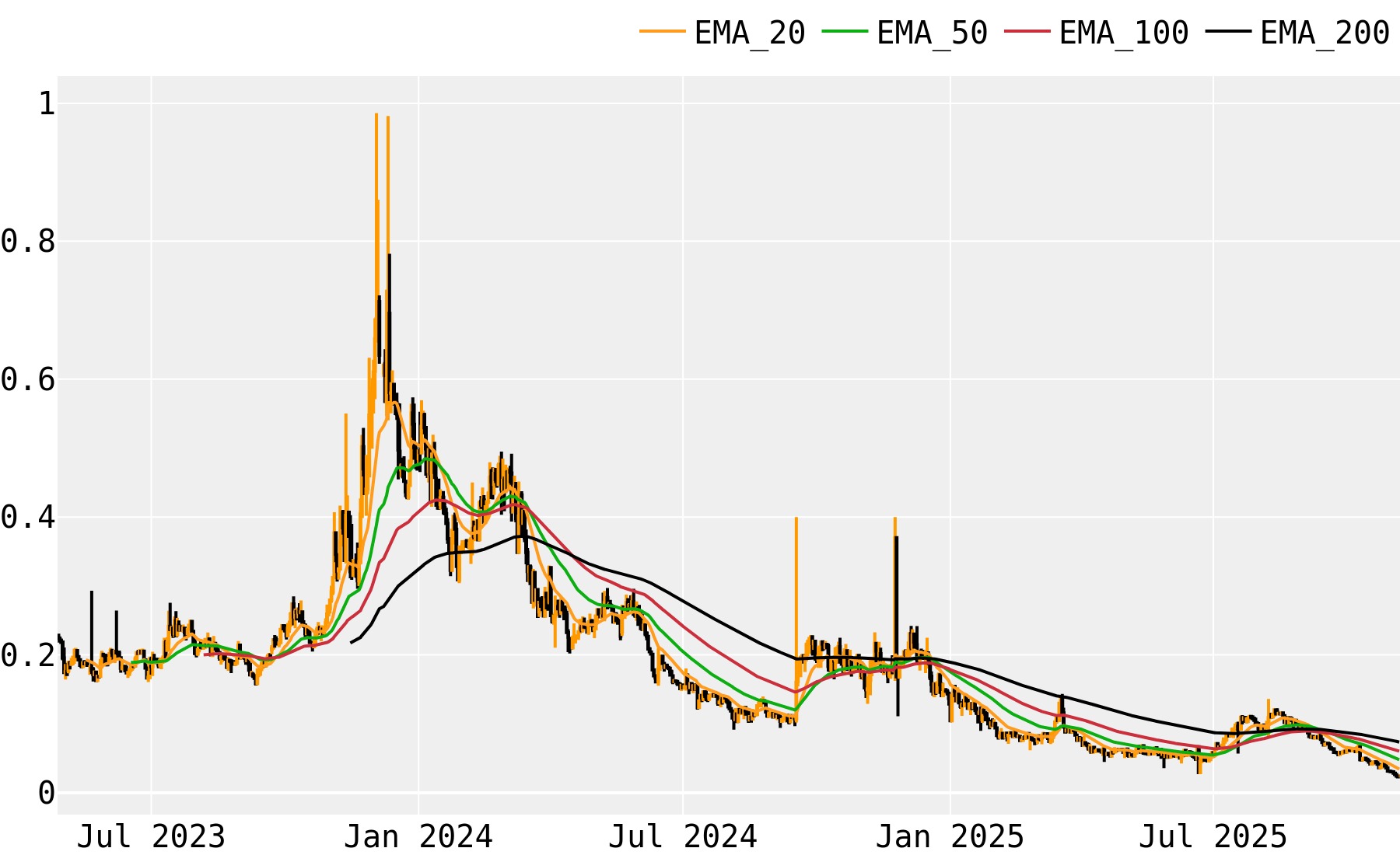 MASQ MASQ Exponential moving averages