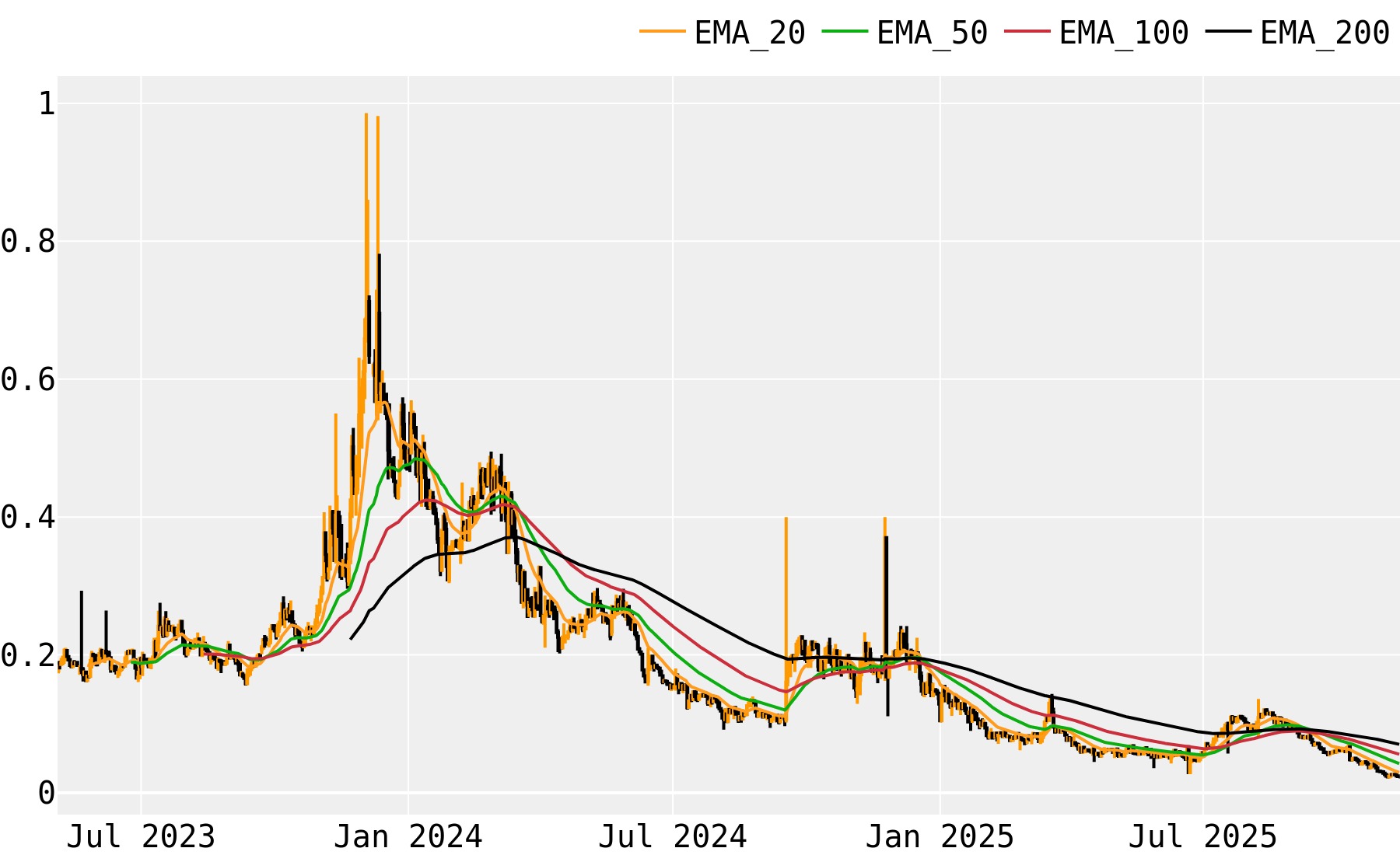 MASQ MASQ Exponential moving averages