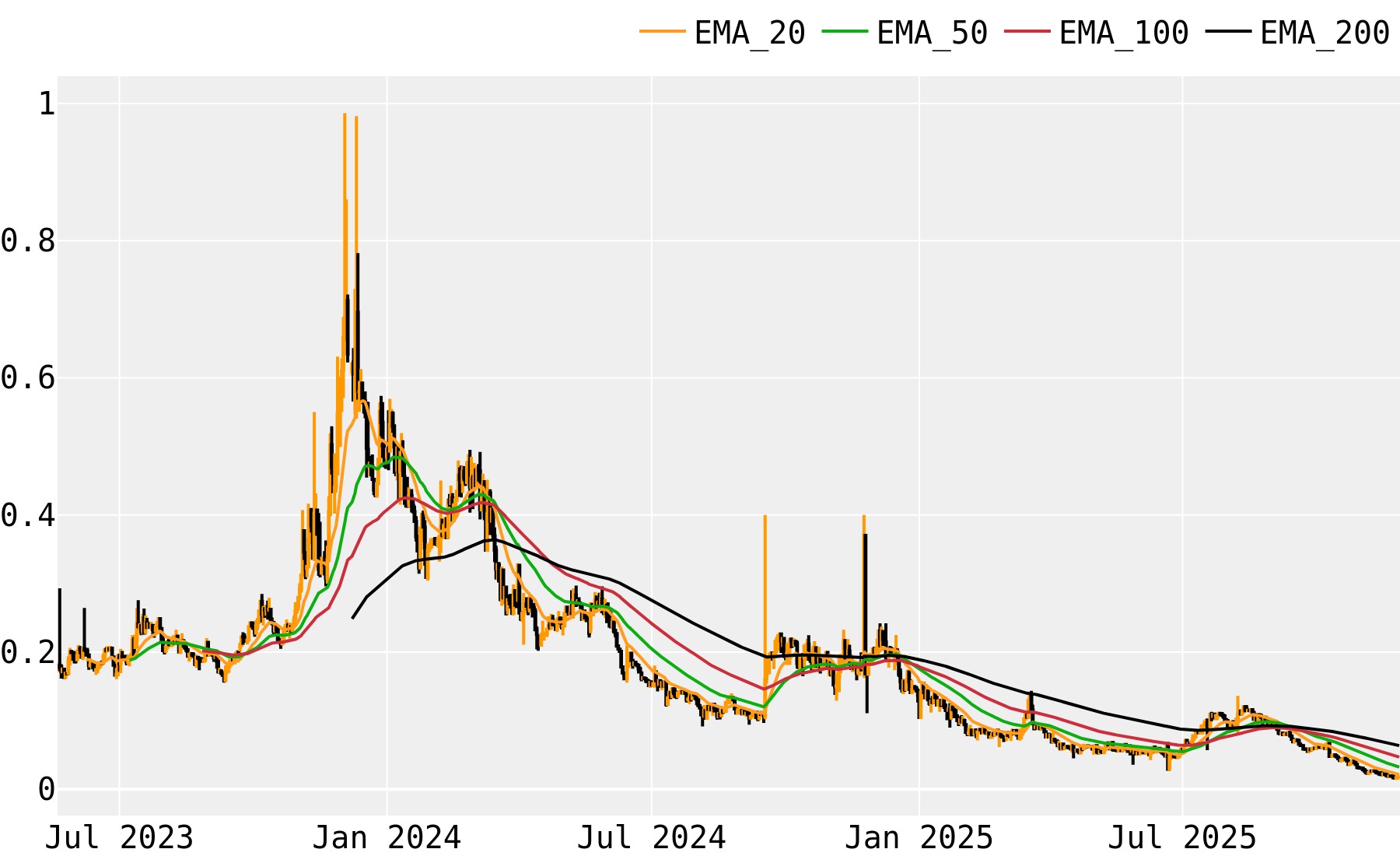 MASQ MASQ Exponential moving averages