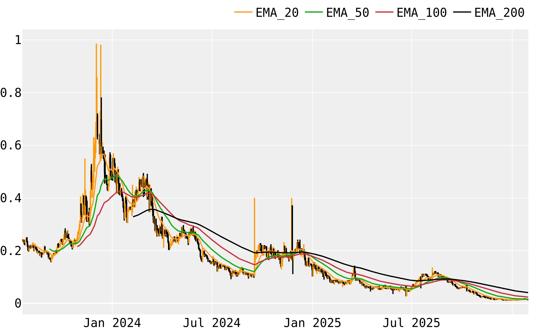 Medias móviles exponenciales de MASQ
