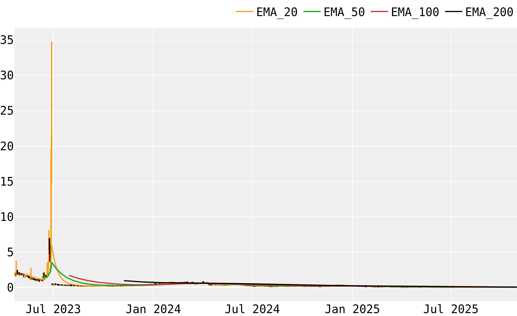 Massive Protocol Exponentiell gleitende Durchschnitte