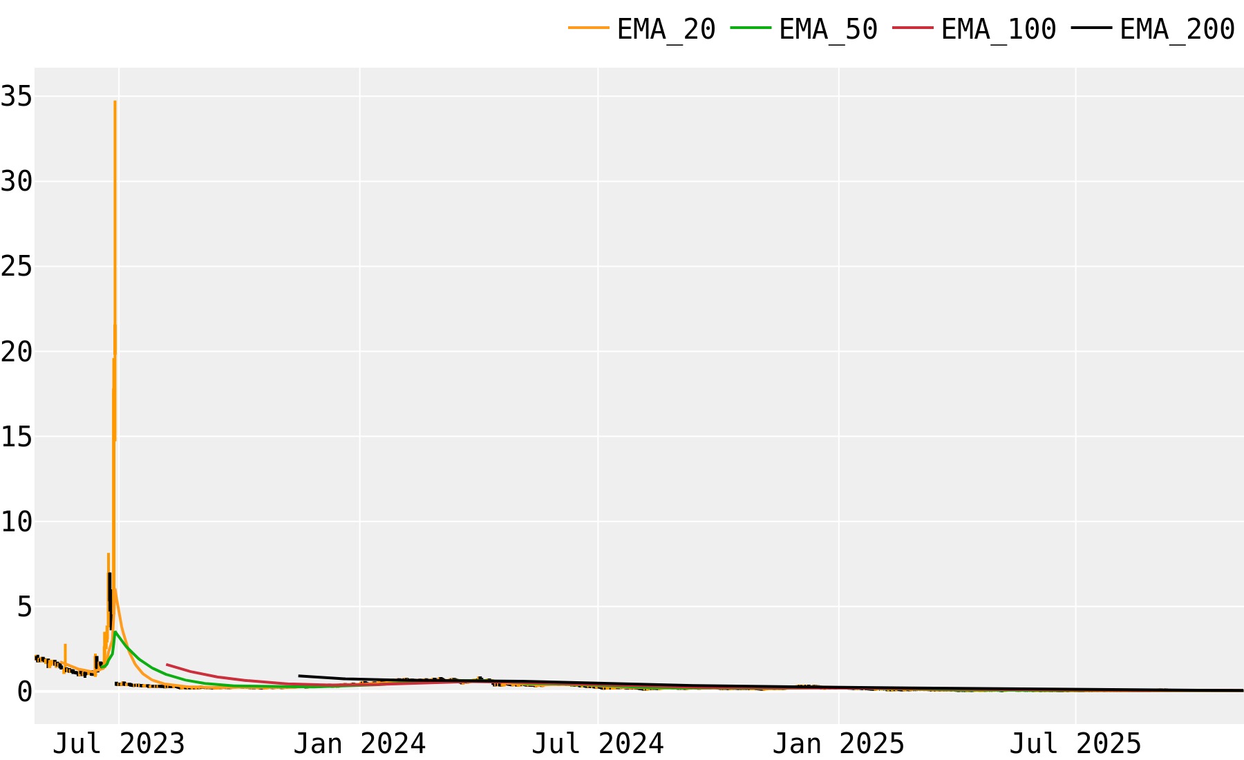 Massive Protocol MAV Exponential moving averages