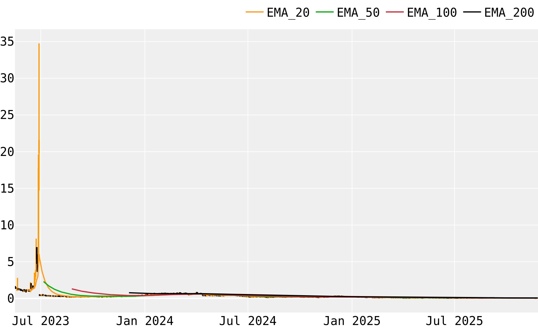 Massive Protocol MAV Exponential moving averages
