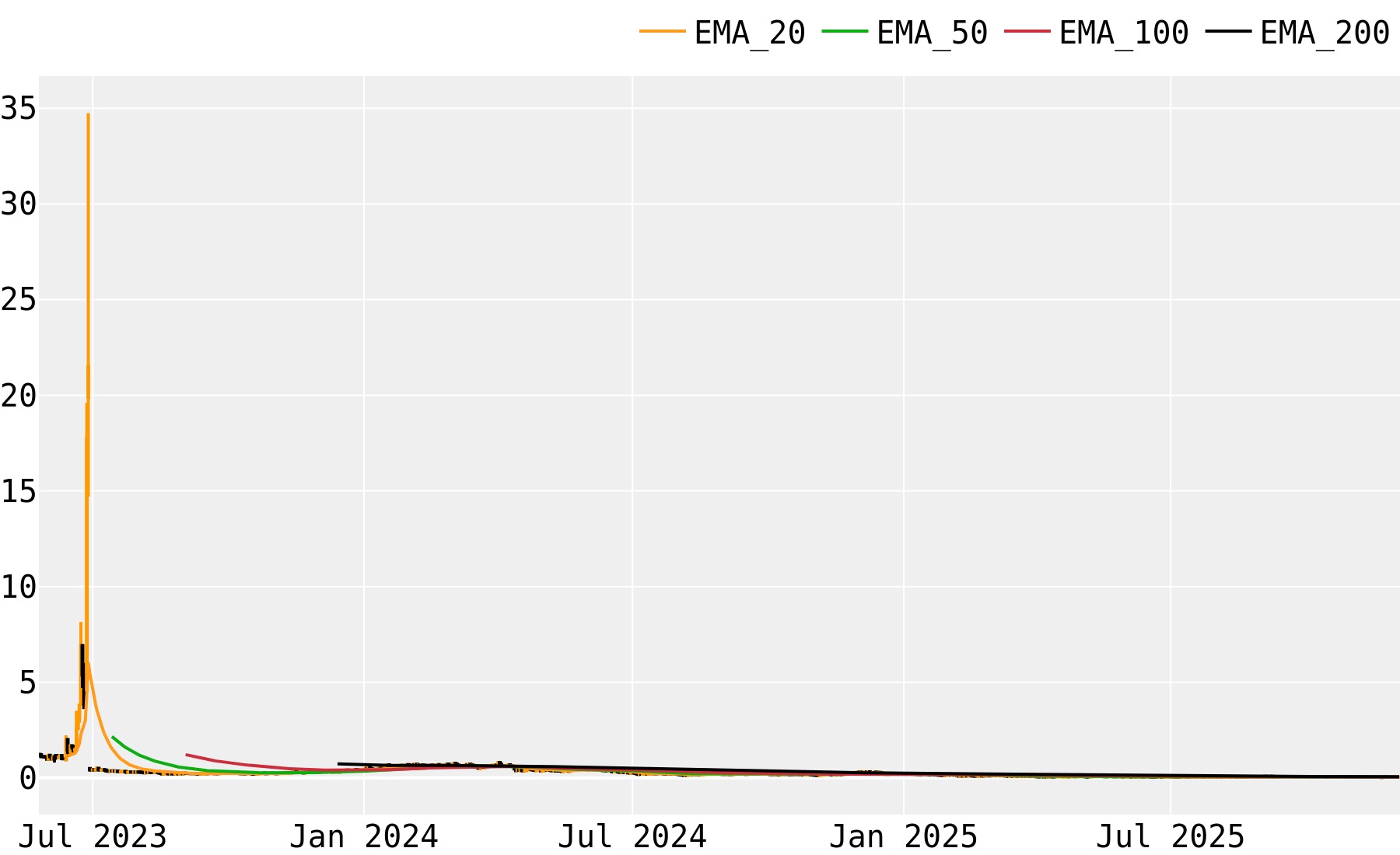 Massive Protocol MAV Exponential moving averages