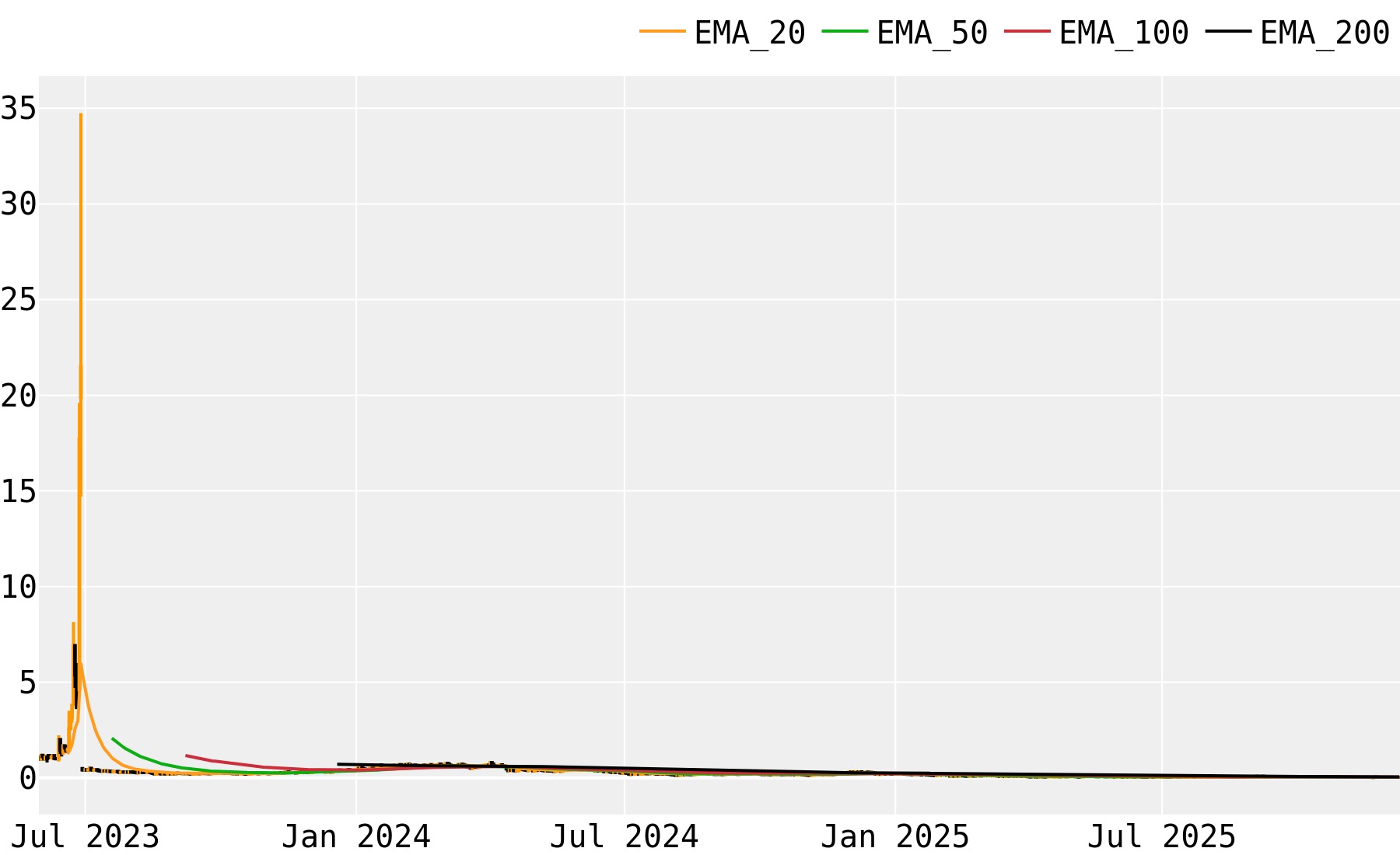 Massive Protocol MAV Exponential moving averages