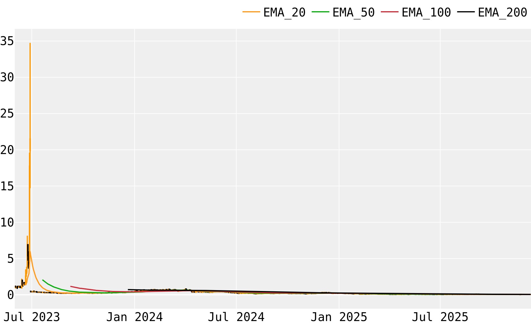Massive Protocol MAV Exponential moving averages
