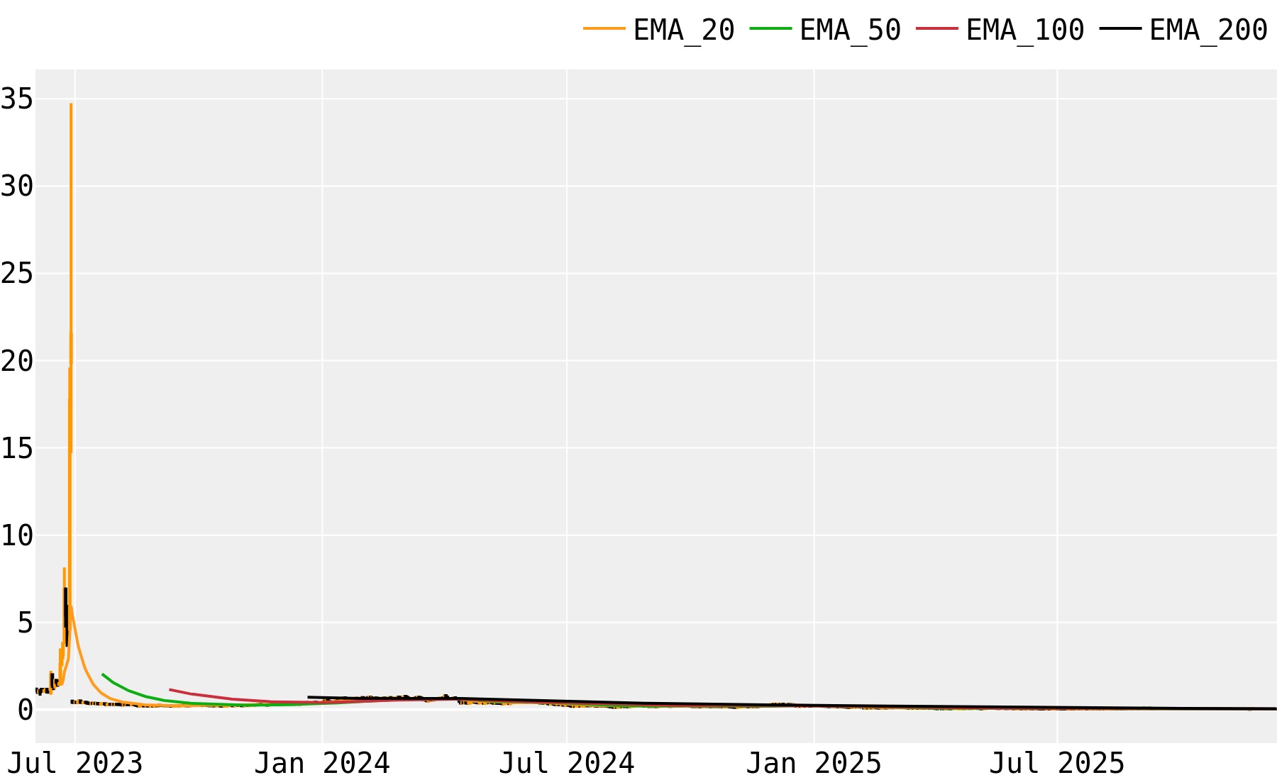 Massive Protocol MAV Exponential moving averages