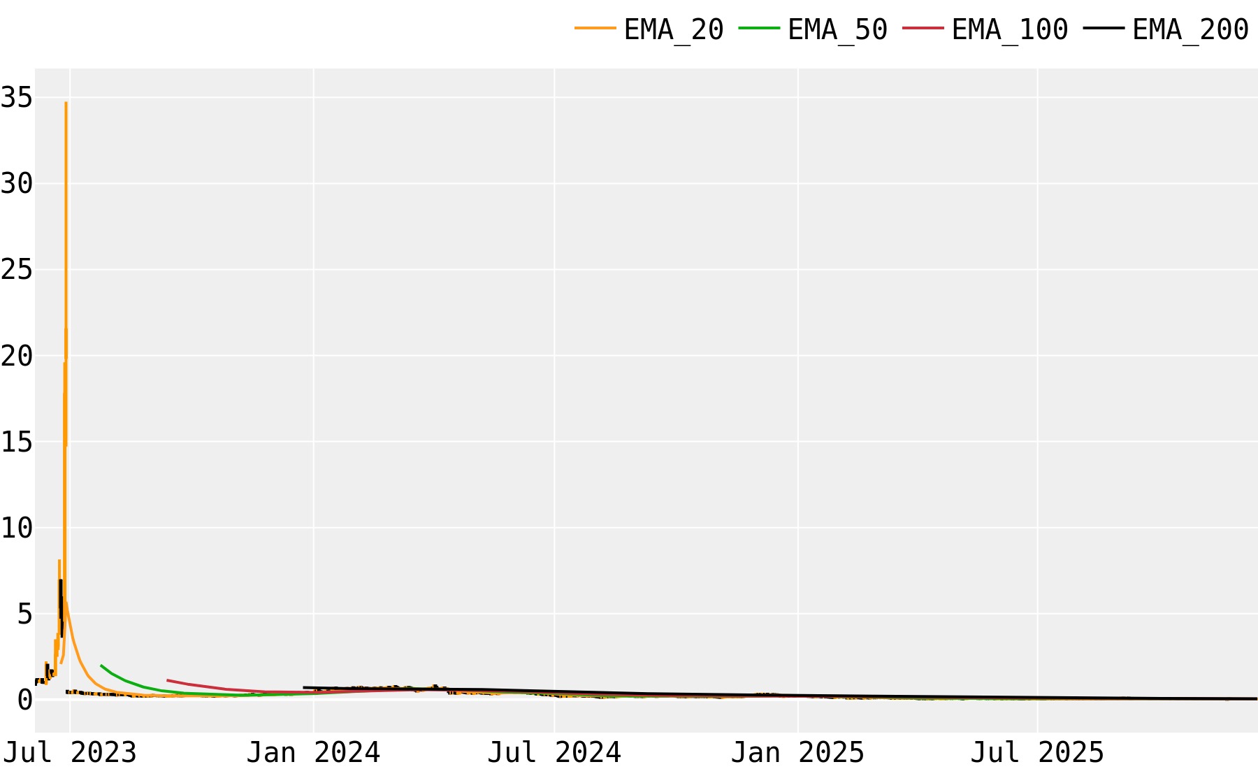 Massive Protocol MAV Exponential moving averages