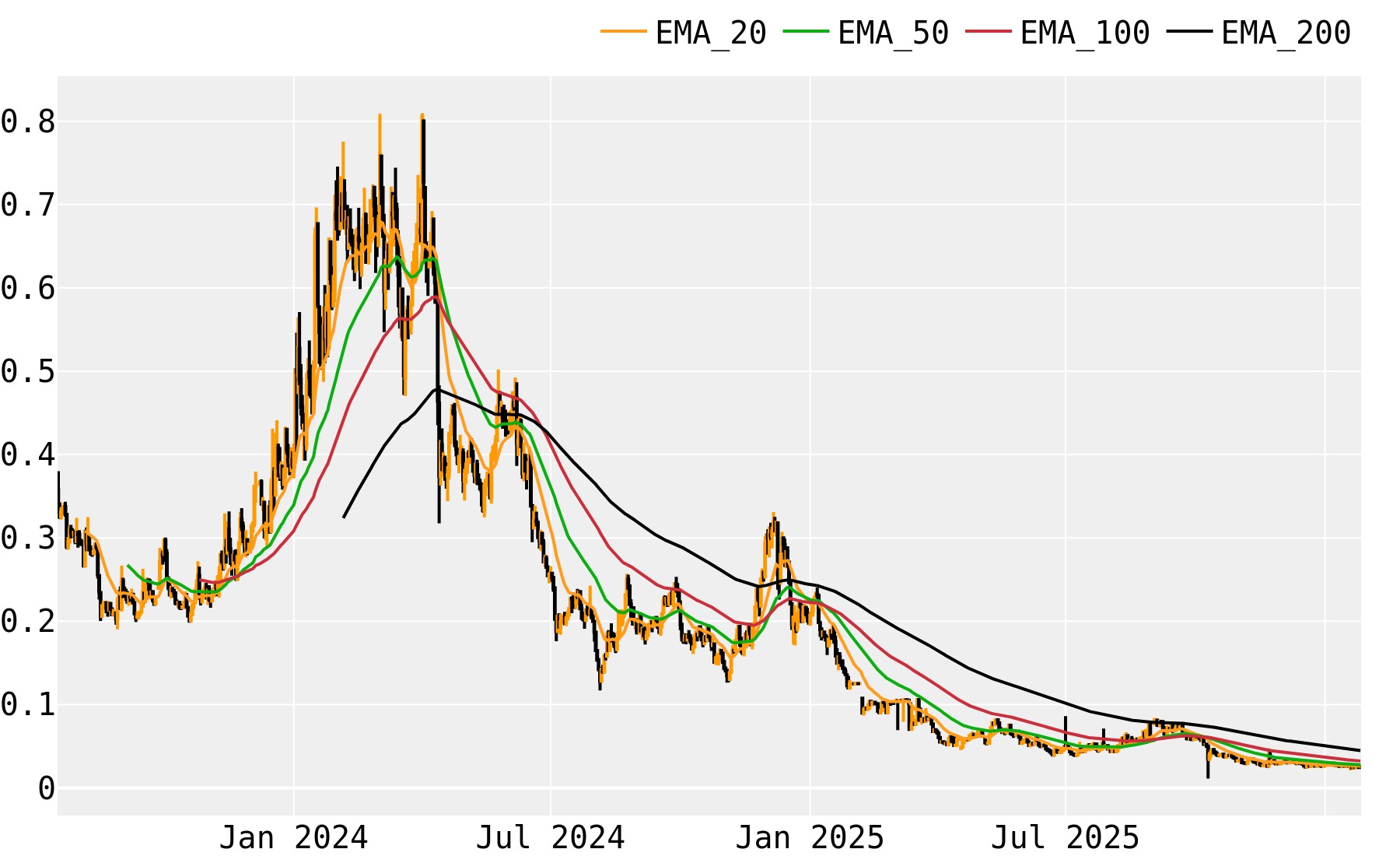 Massive Protocol MAV Экспоненциальные скользящие средние