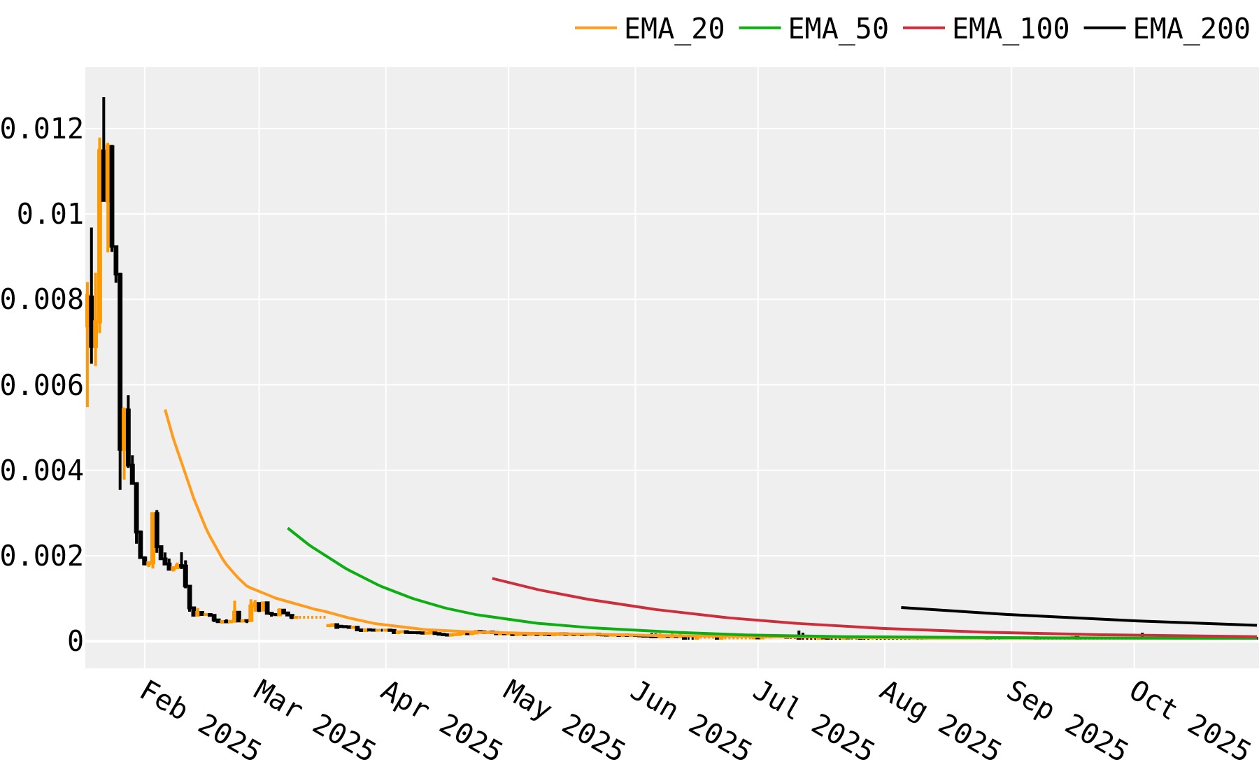 MATES MATES Exponential moving averages