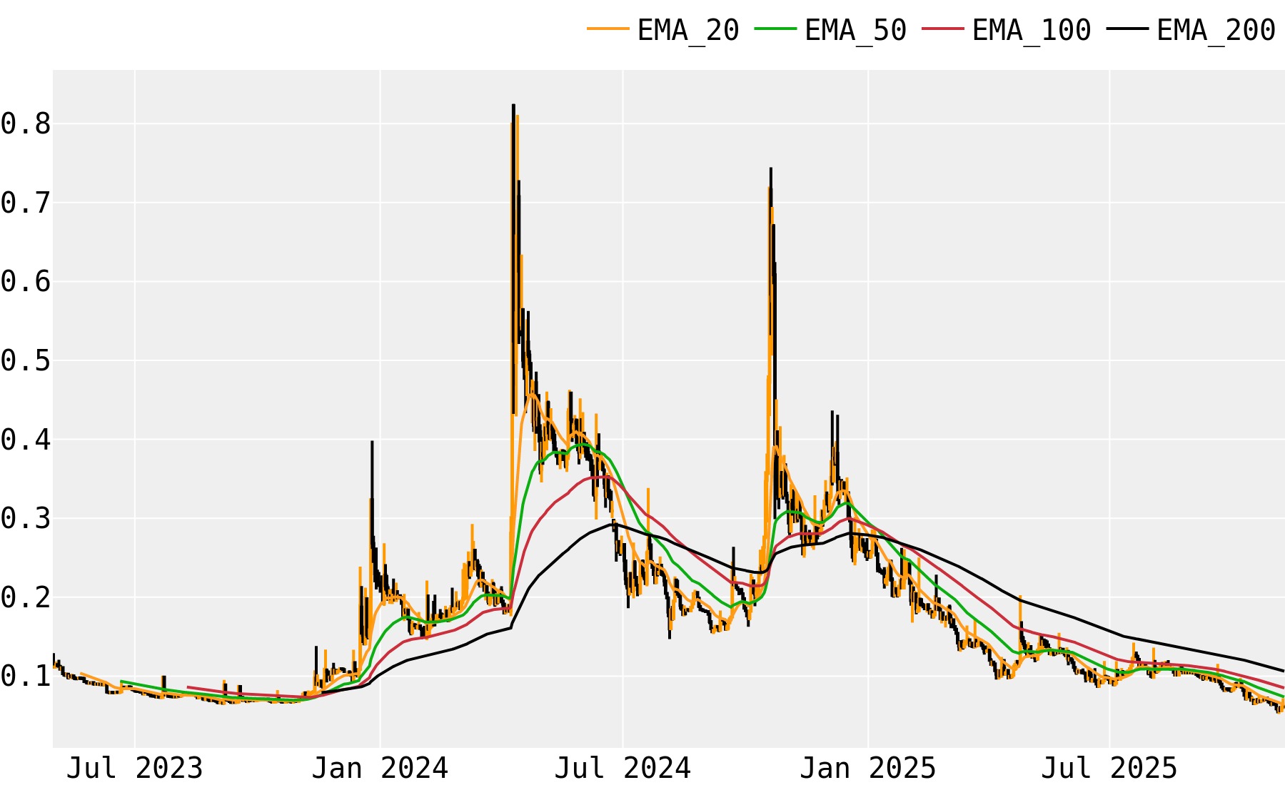 MATH MATH Exponential moving averages