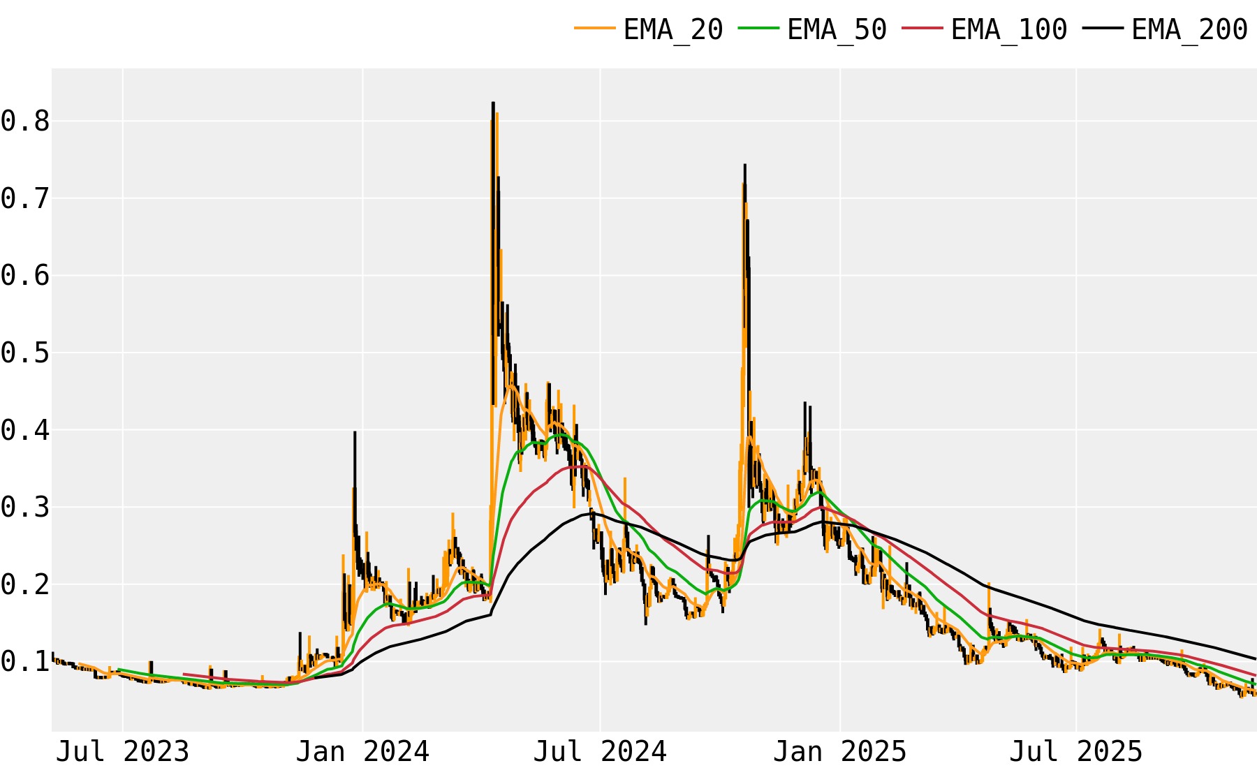 MATH MATH Exponential moving averages