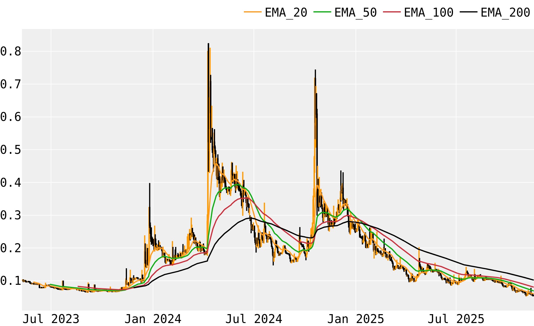 MATH MATH Exponential moving averages