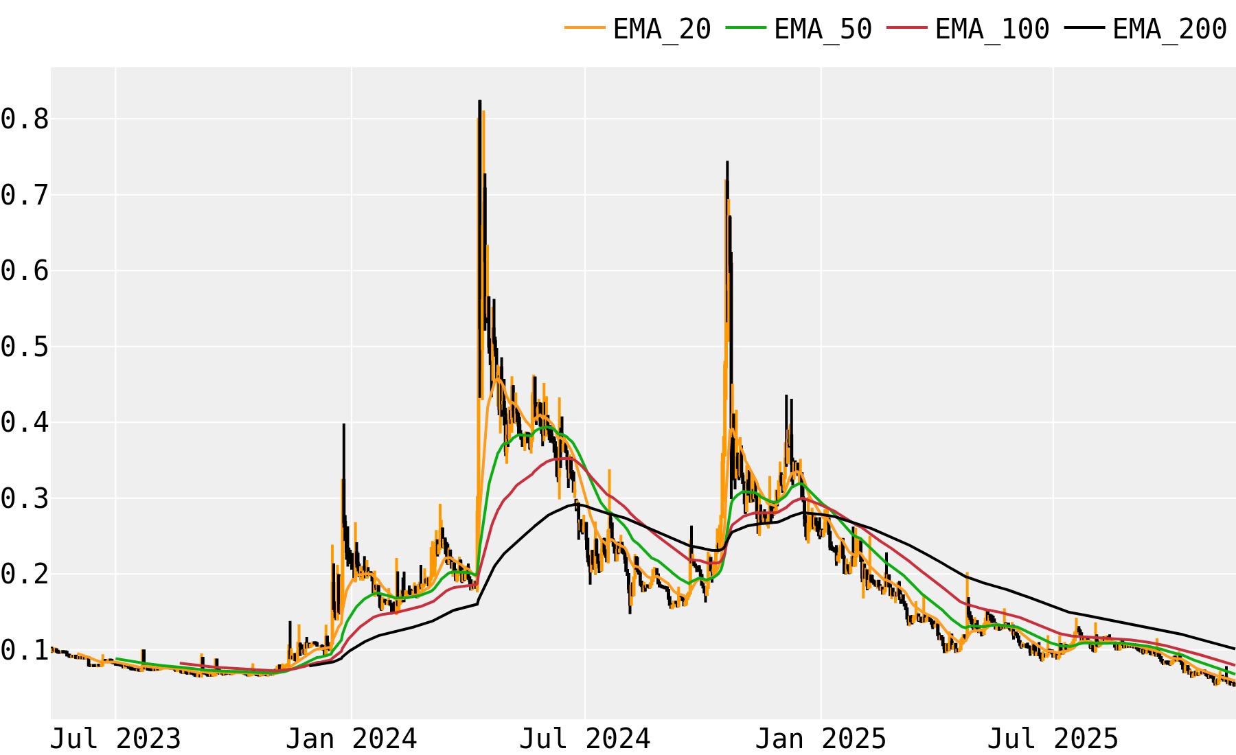 MATH MATH Exponential moving averages