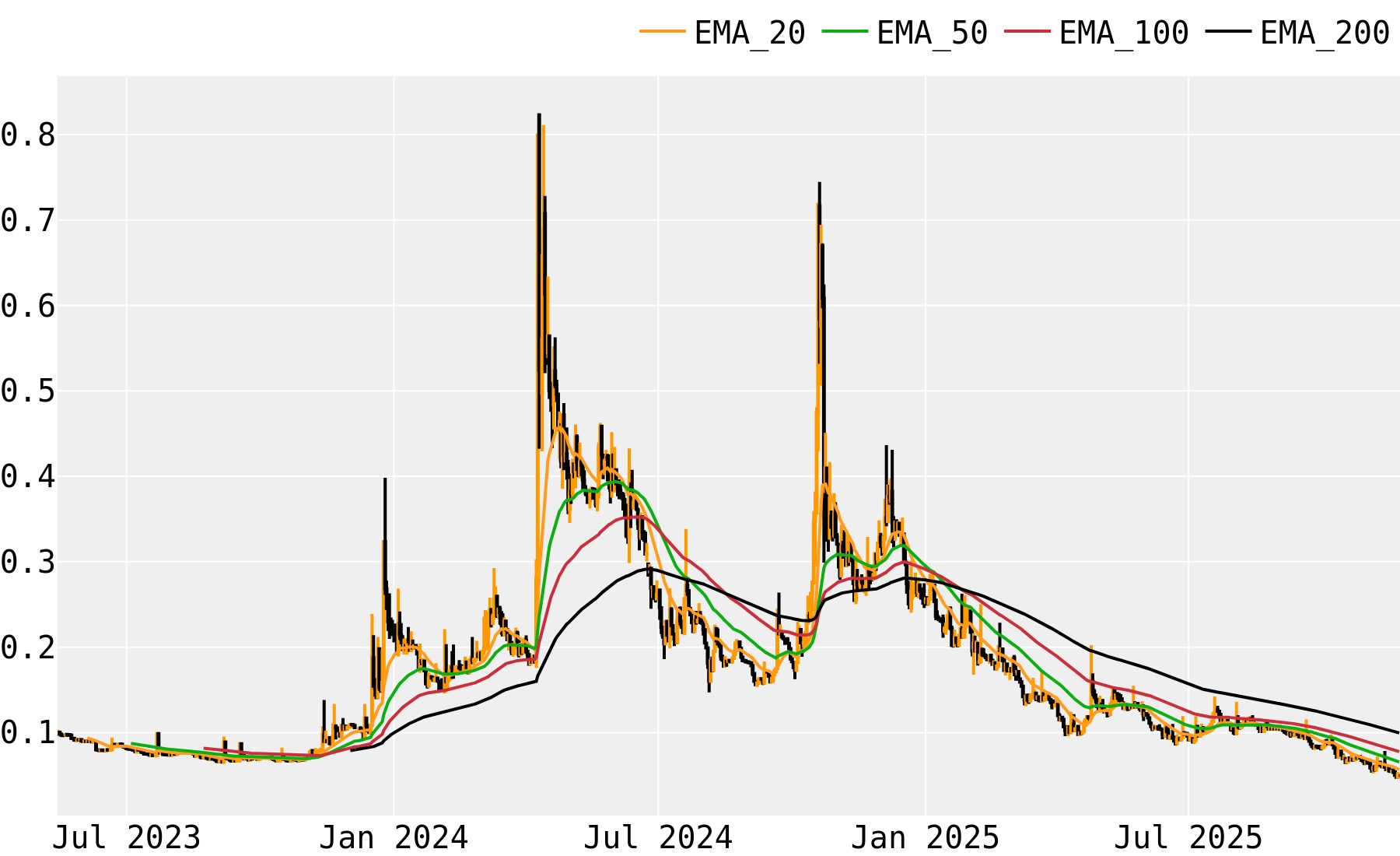 MATH MATH Exponential moving averages