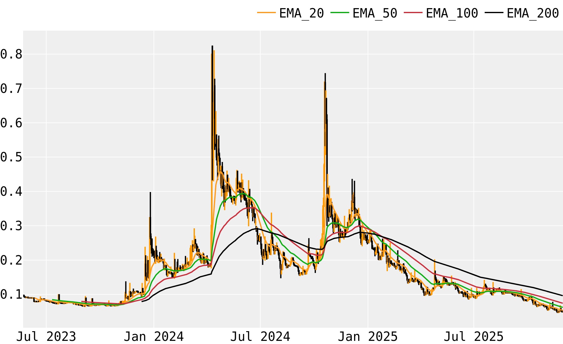 MATH MATH Exponential moving averages