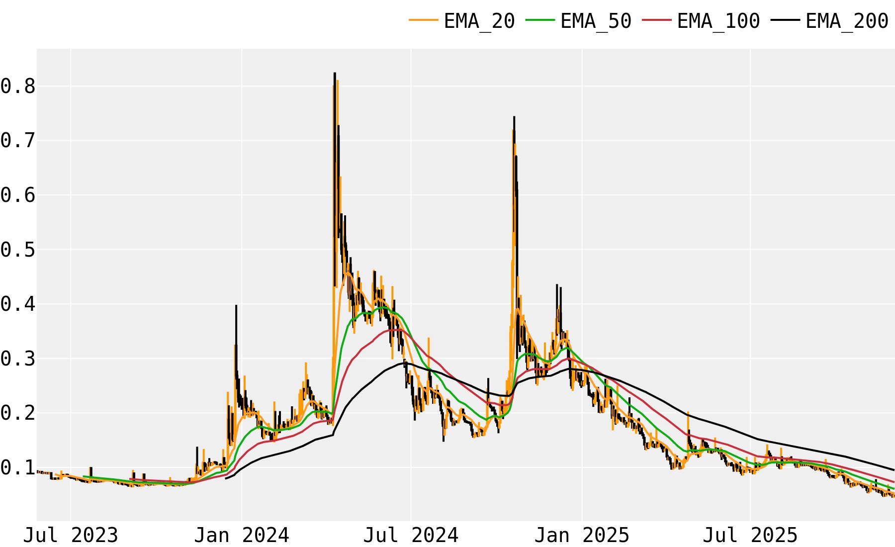 MATH MATH Exponential moving averages