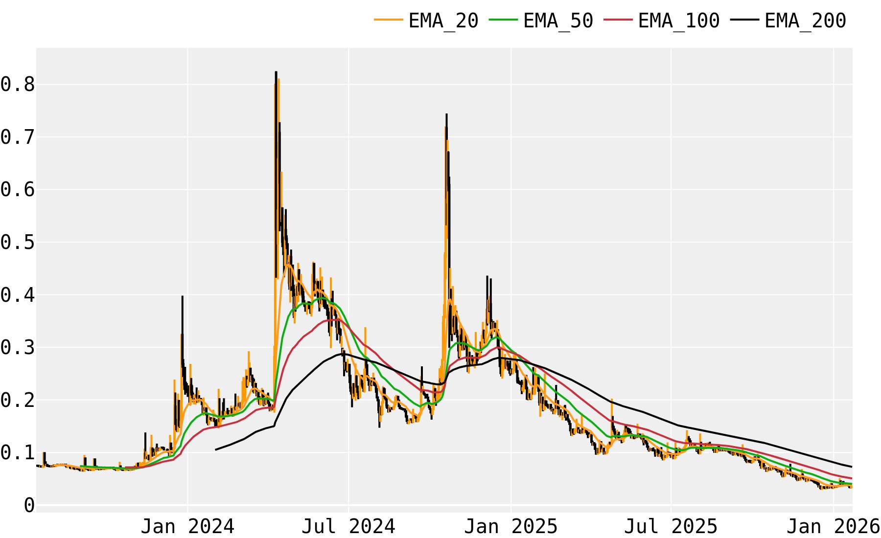 MATH Üstel Hareketli Ortalamaları