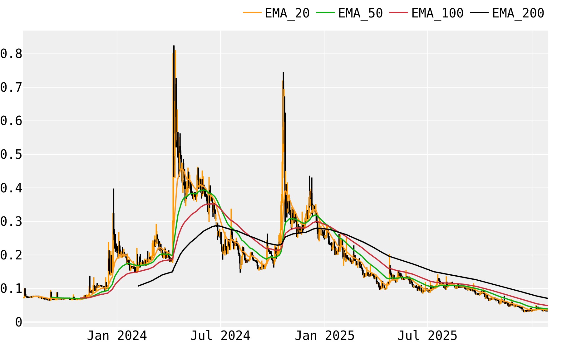 Medias móviles exponenciales de MATH