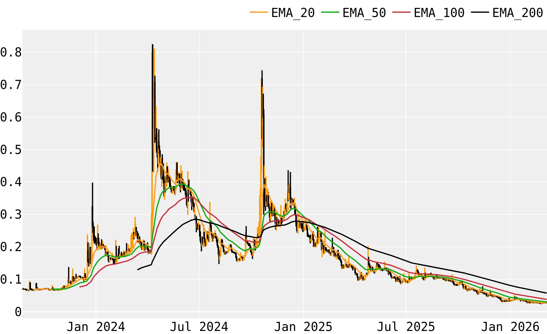 MATH Üstel Hareketli Ortalamaları