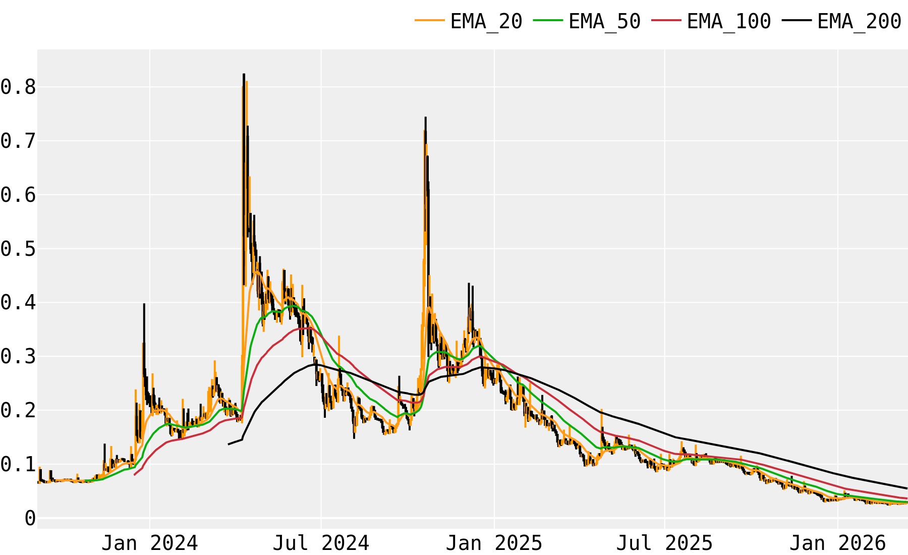 Medias móviles exponenciales de MATH