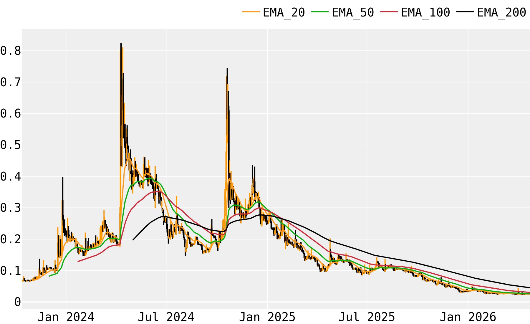 MATH Üstel Hareketli Ortalamaları