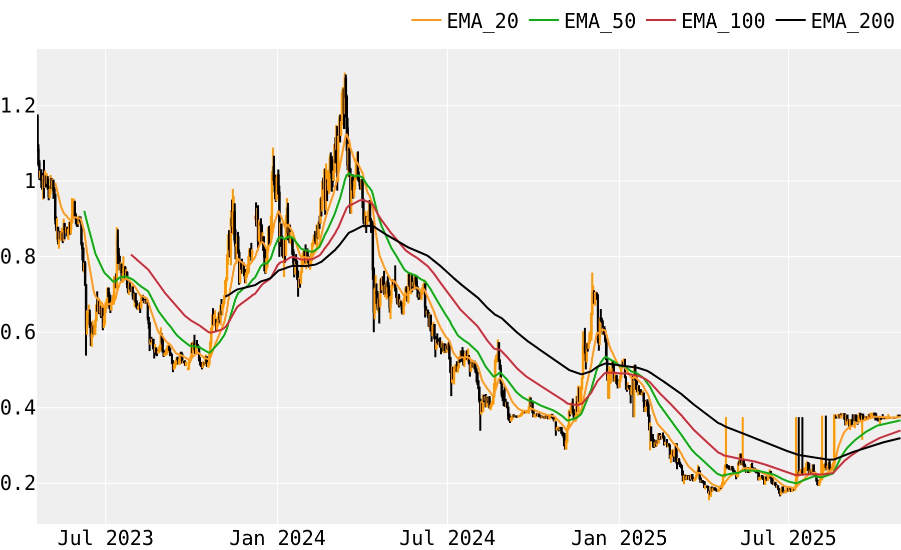 Polygon Exponentiell gleitende Durchschnitte