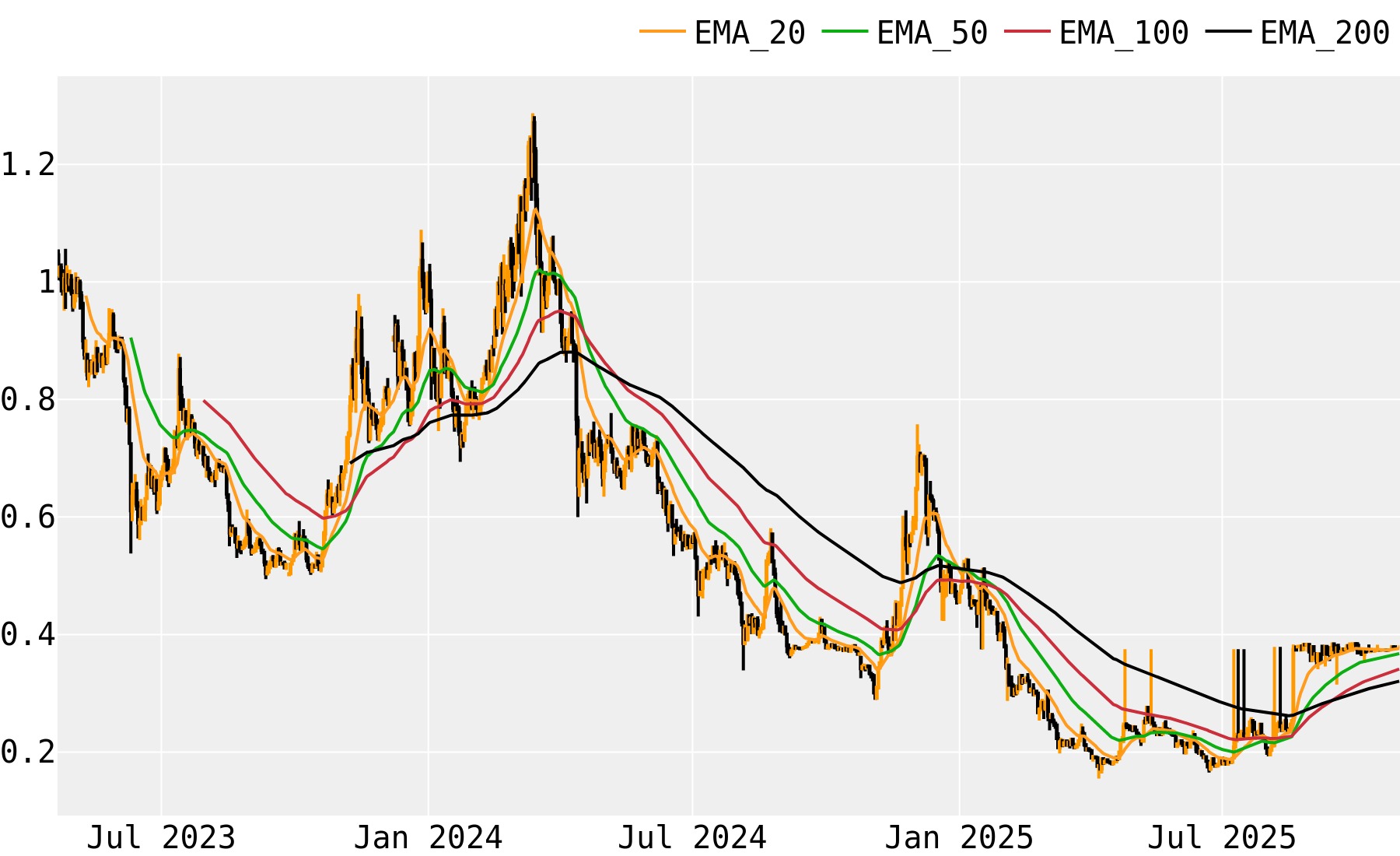 Polygon Üstel Hareketli Ortalamaları