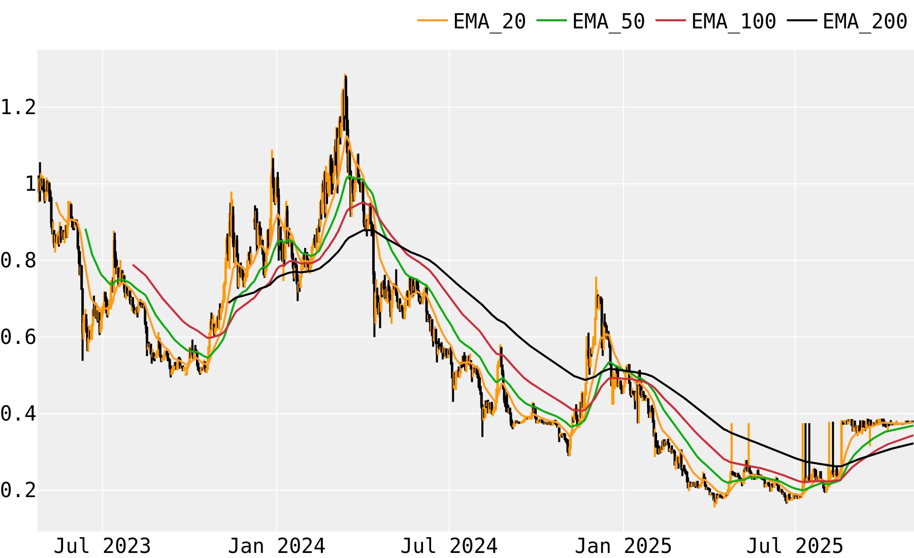 Полигон MATIC Экспоненциальные скользящие средние