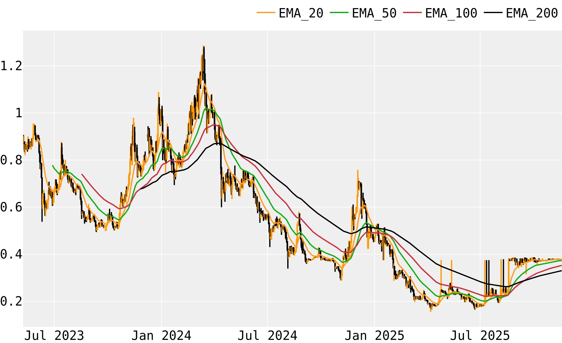 Polygon MATIC Exponential moving averages