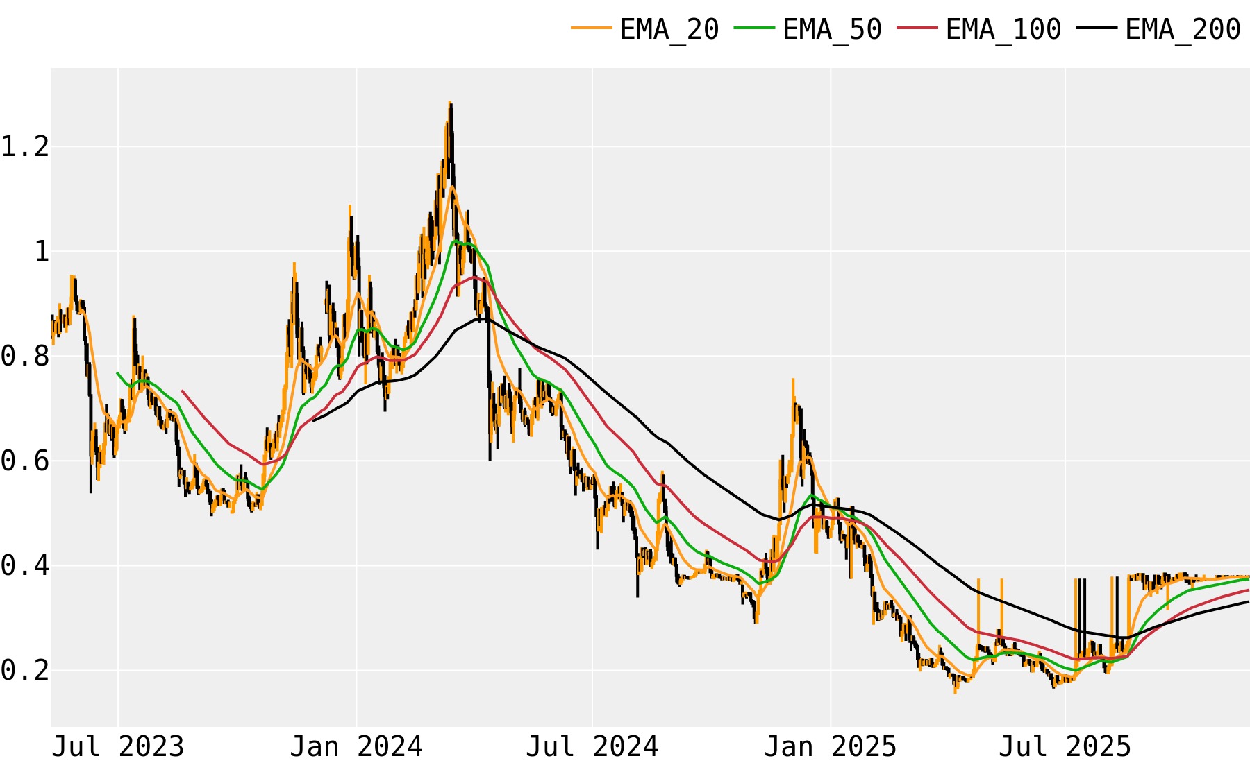 Полигон MATIC Экспоненциальные скользящие средние