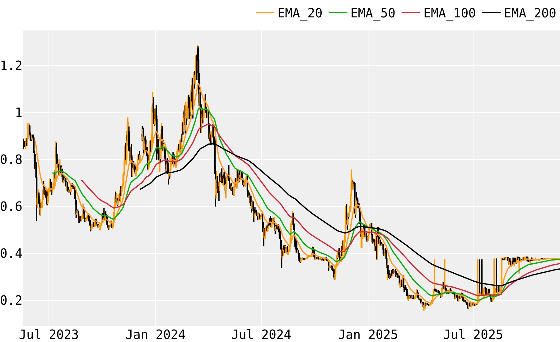 Полигон MATIC Экспоненциальные скользящие средние