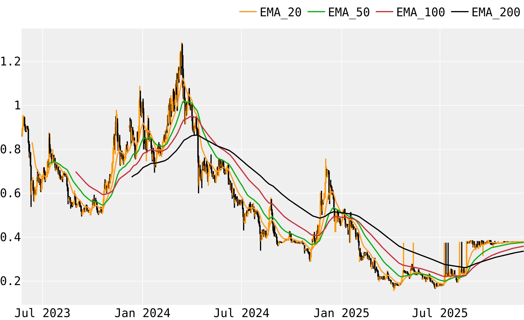 Polygon MATIC Exponential moving averages