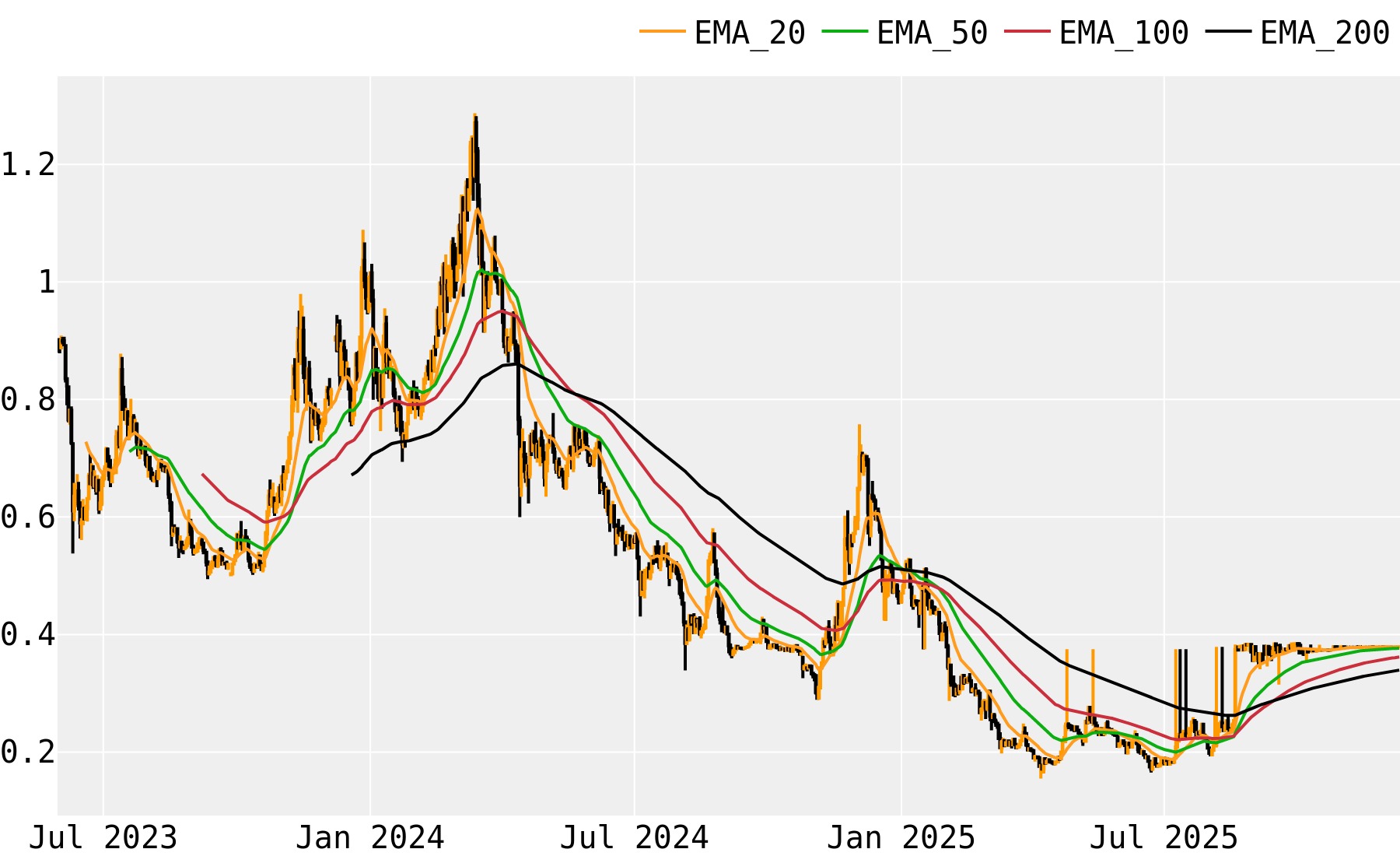 Polygon MATIC Exponential moving averages