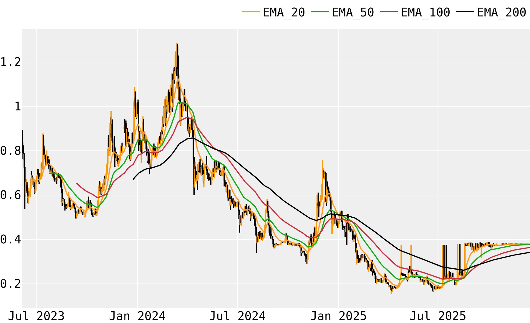 Polygon Üstel Hareketli Ortalamaları