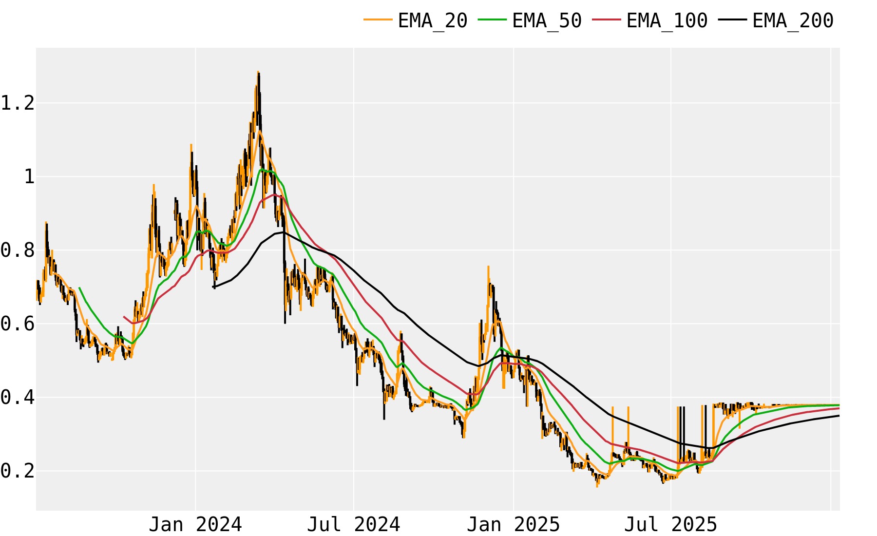 Полигон MATIC Экспоненциальные скользящие средние