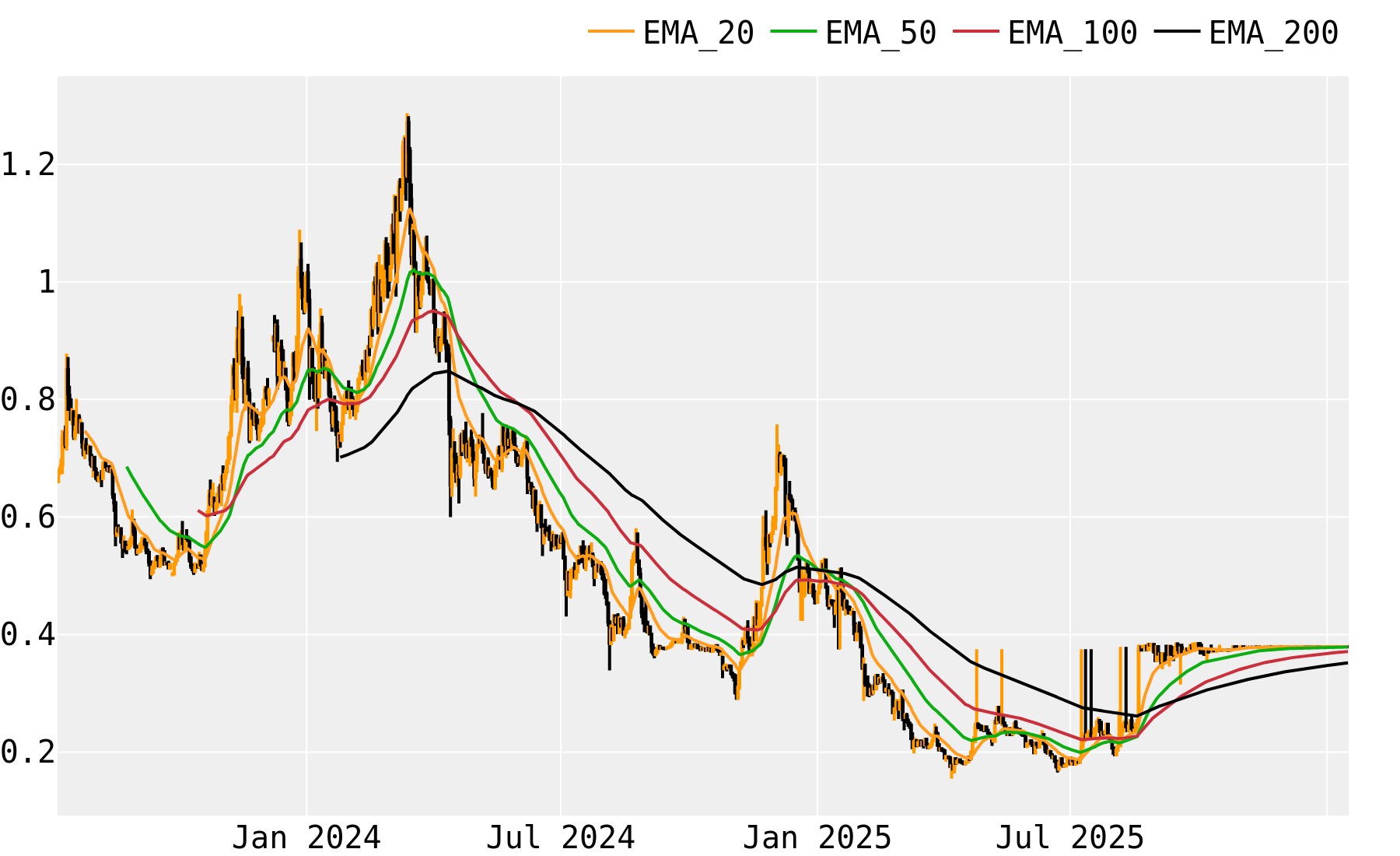 Medias móviles exponenciales de Polygon