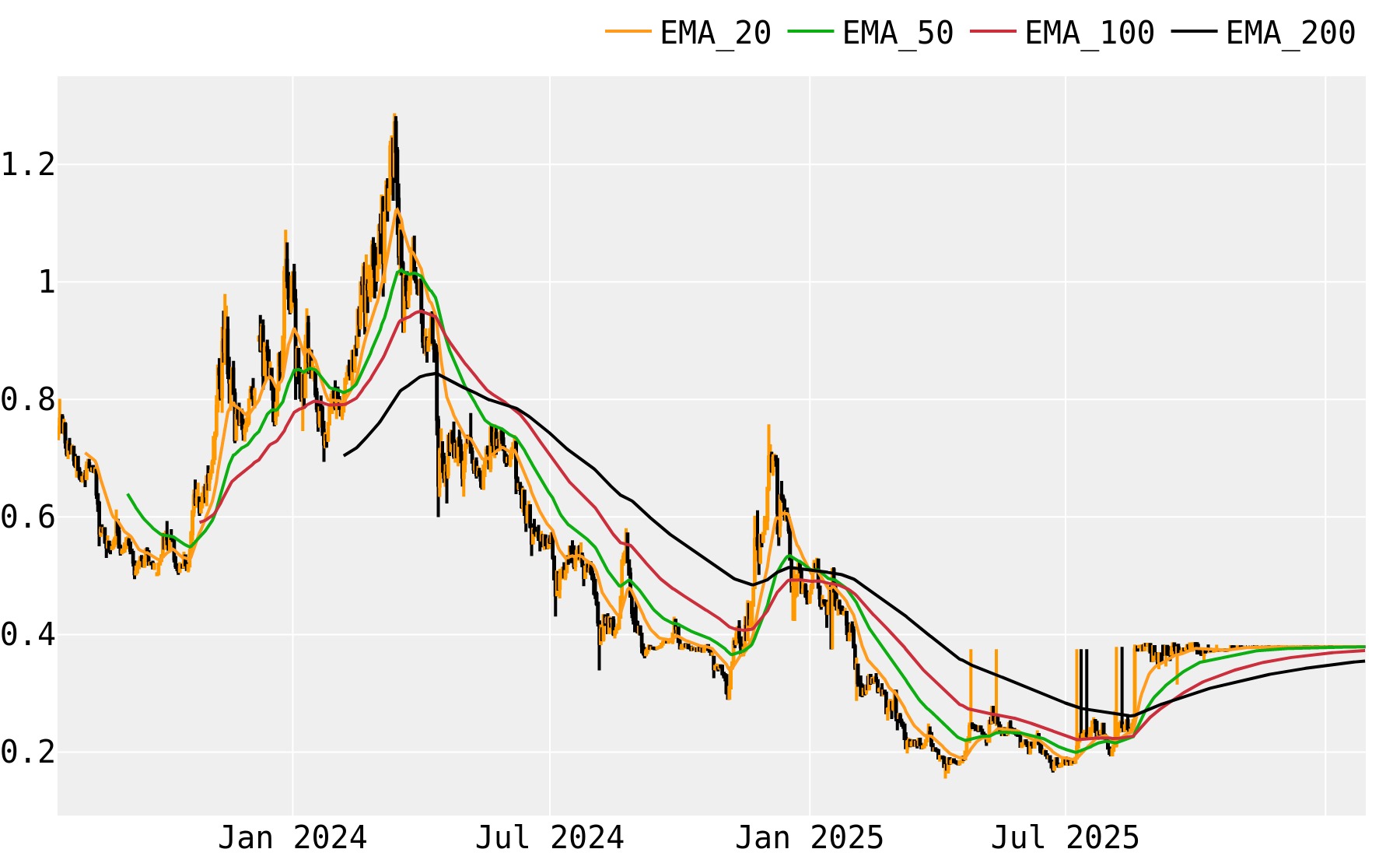 Polygon Üstel Hareketli Ortalamaları