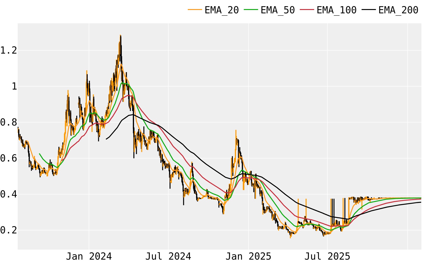 Полигон MATIC Экспоненциальные скользящие средние