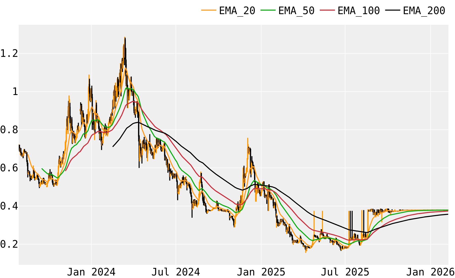 Полигон MATIC Экспоненциальные скользящие средние