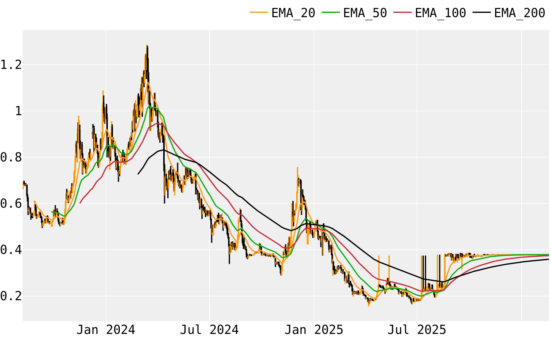Полигон MATIC Экспоненциальные скользящие средние