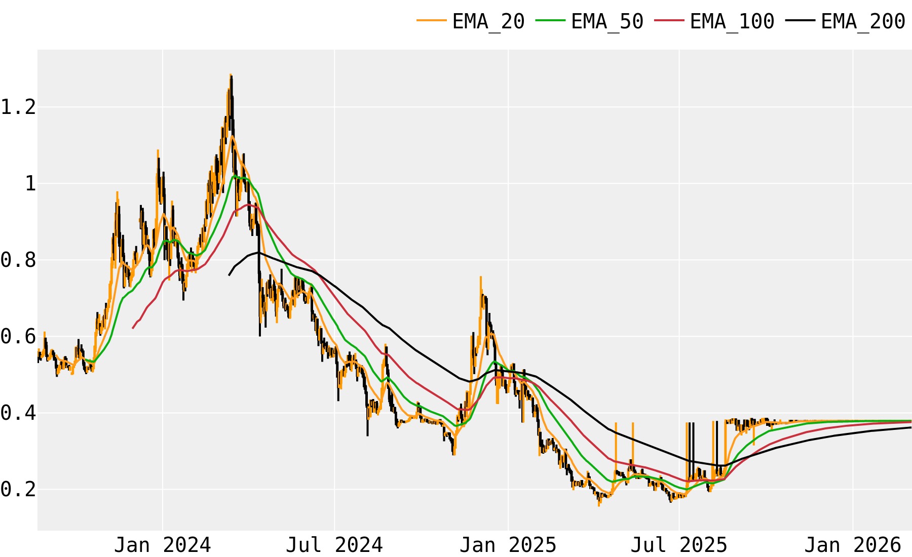 Полигон MATIC Экспоненциальные скользящие средние