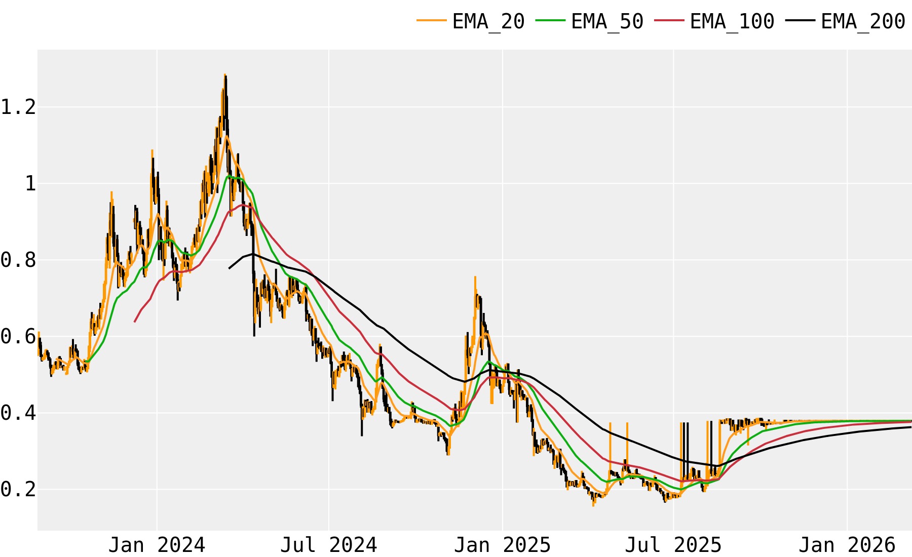 Полигон MATIC Экспоненциальные скользящие средние