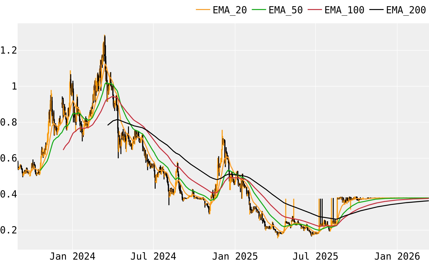 Полигон MATIC Экспоненциальные скользящие средние