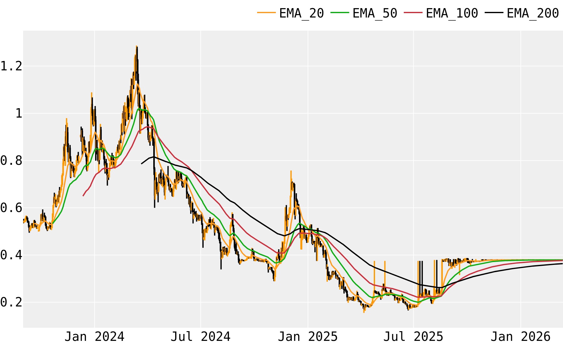 Полигон MATIC Экспоненциальные скользящие средние