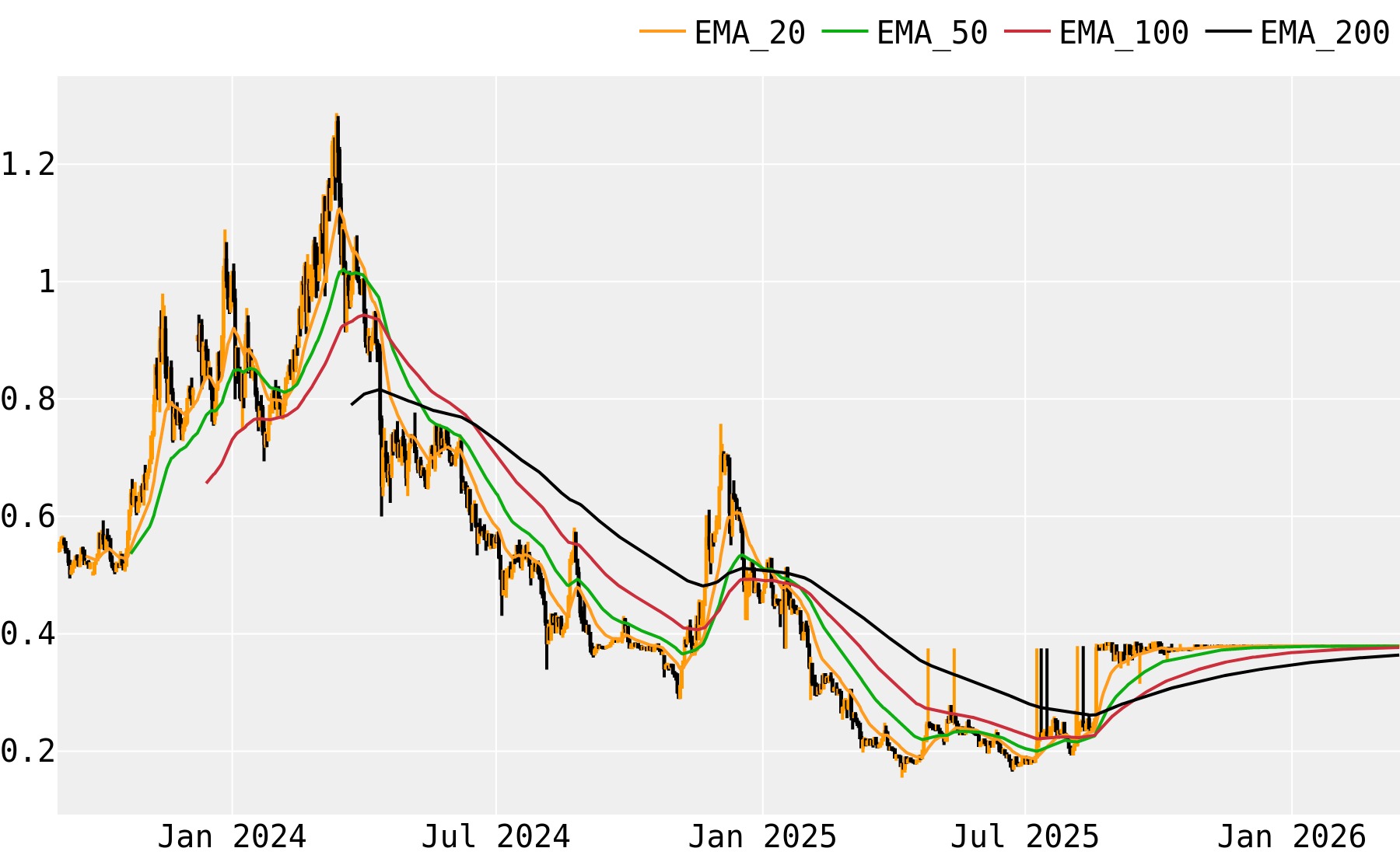 Polygon Üstel Hareketli Ortalamaları
