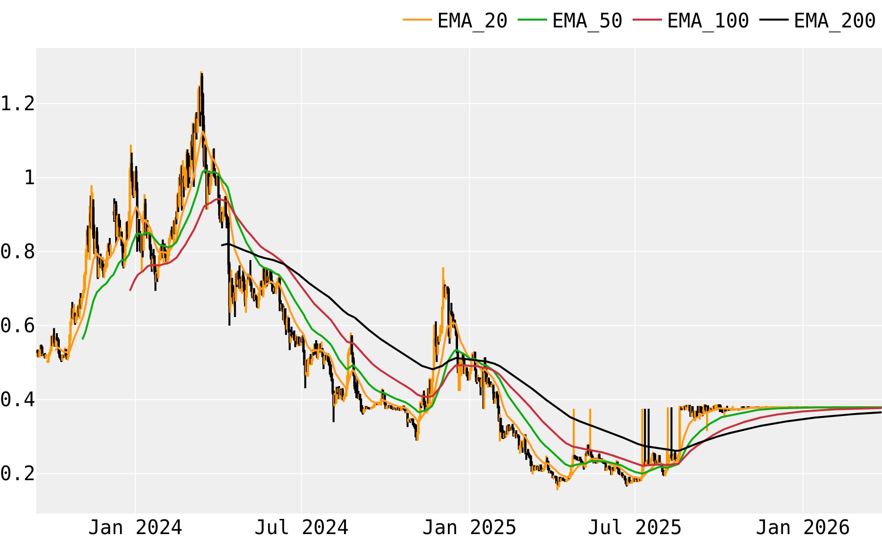 Полигон MATIC Экспоненциальные скользящие средние